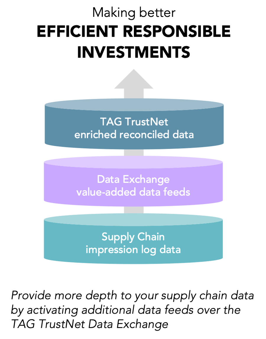 Data Exchange | TrustNet
