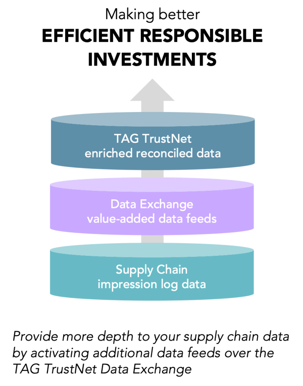 Data Exchange | TrustNet